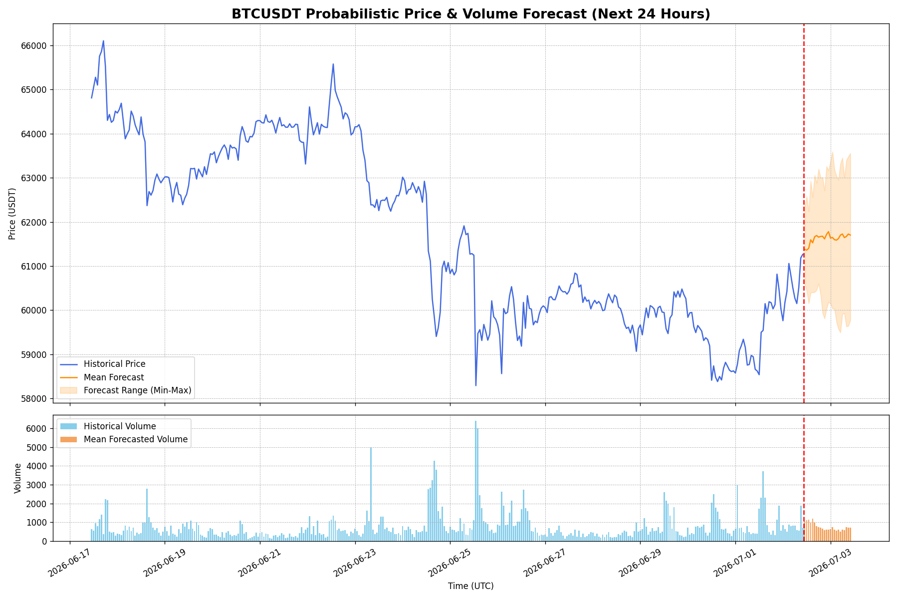 Kronos Live Forecast BTC USDT Kronos Live Forecast BTC USDT